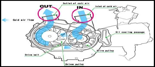 Cara Kerja CVT (Continously Variable Transmision) Motor Matic - Gerai ...