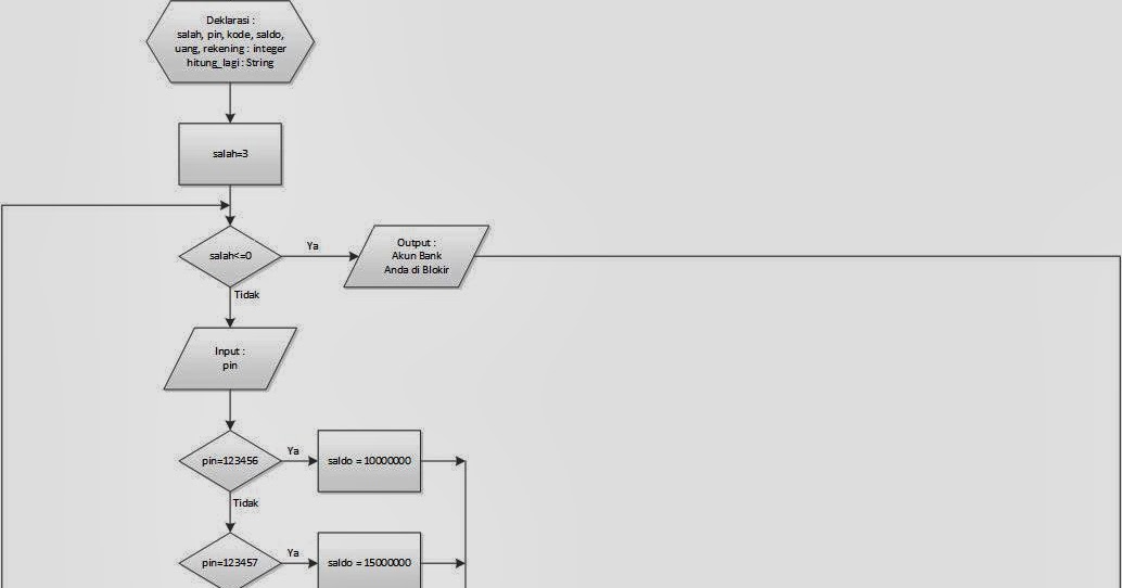Tutorial Membuat Program Atm Sederhana ~ Kelompok 39 Ti 2013