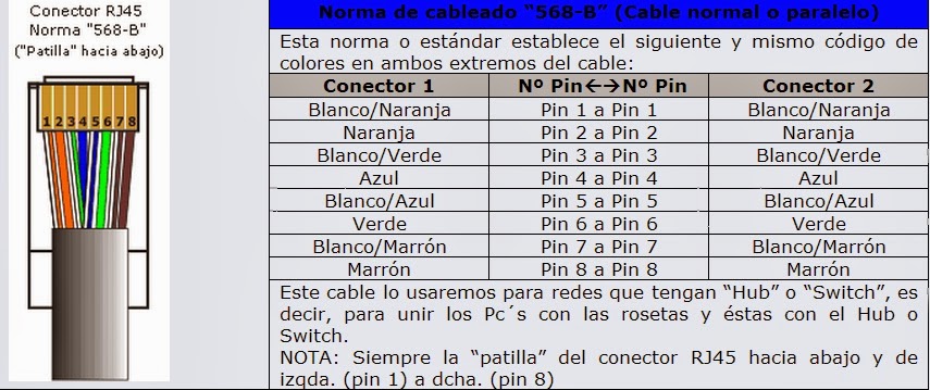 Redes Informaticas: Codigo de colores para los cables de red.