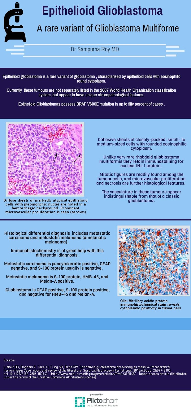 Pathology Infographics : July 2016