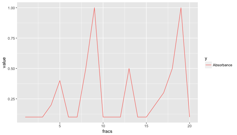 R for Biochemists: Making a chromatography plot with an axis on the ...