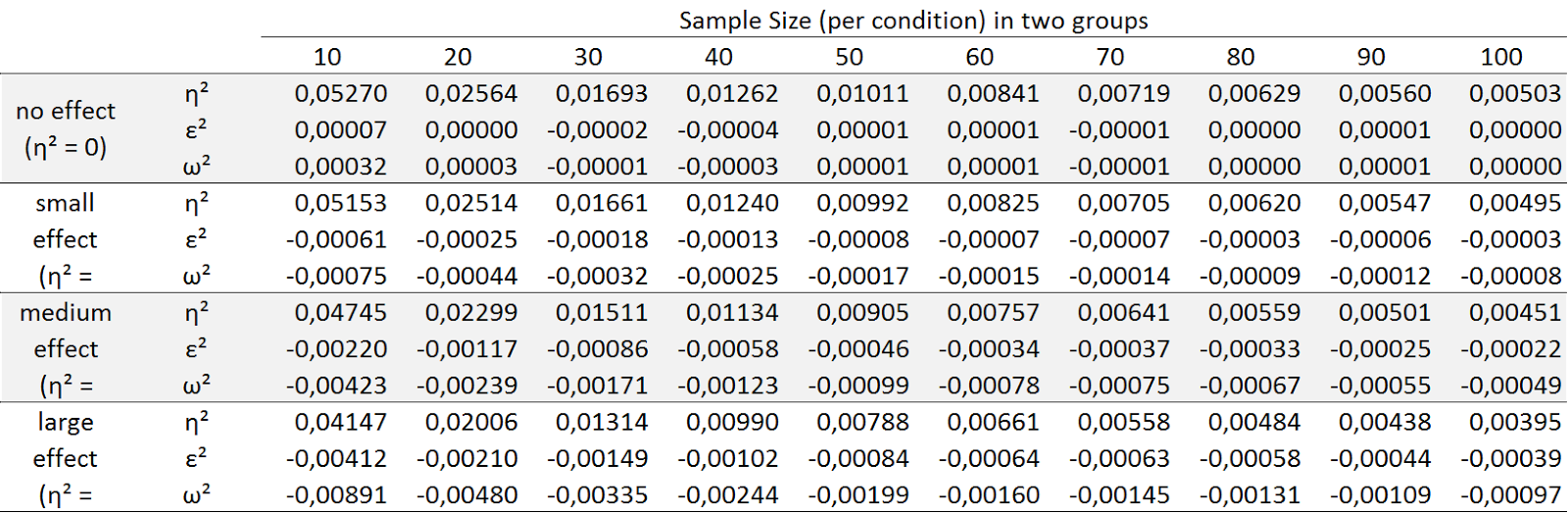 The 20% Statistician: Why you should use omega-squared instead of eta ...
