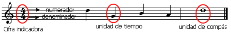 La notación rítmica de figuras musicales