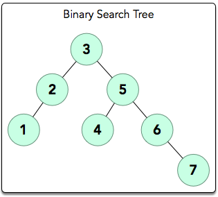 Day 22: HackerRank 30 Days Of Code Solution by CodingHumans | Binary ...
