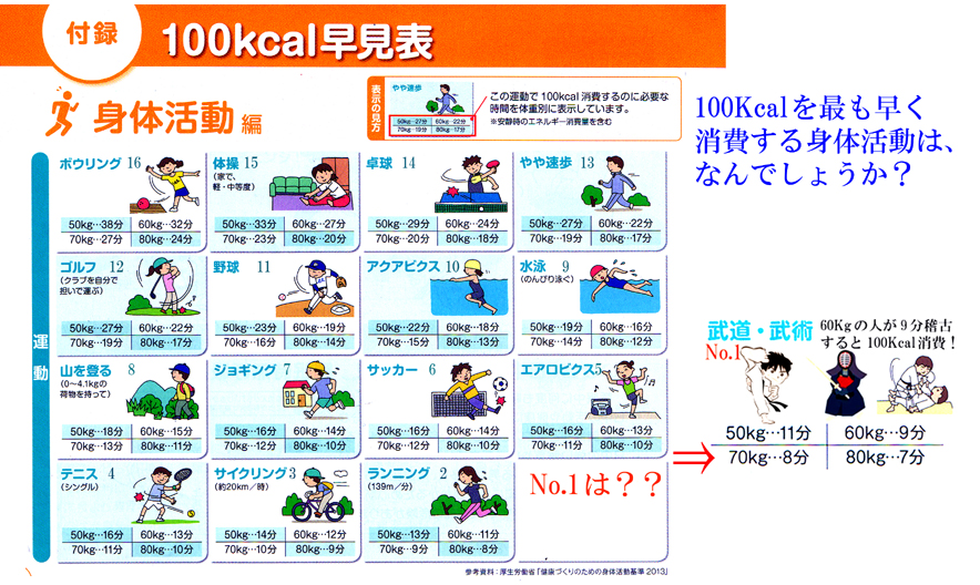 拳法会ののぞき窓 Window of Kenpokai: Budo is the best for health management.武道がメタボ対策には、1番！！60kgのひとが ...