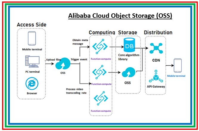 Object storage in Alibaba Cloud - The Network DNA