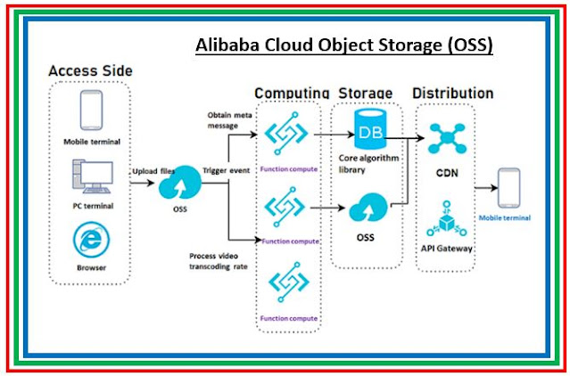 Object storage in Alibaba Cloud - The Network DNA