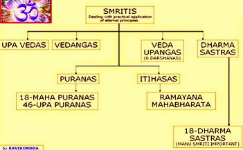 Mayiliragu: Difference between Vedas and Puranas