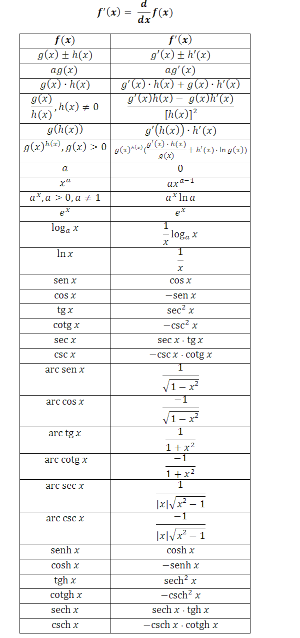 Física 14 - César Lattes: Tabela útil de derivadas e primitivas