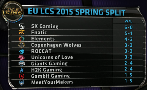 Surrender at 20: EU LCS Spring Split Week 4