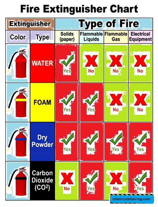 Handling Fire in Industries or Company | Fire Emergency Procedure Step ...