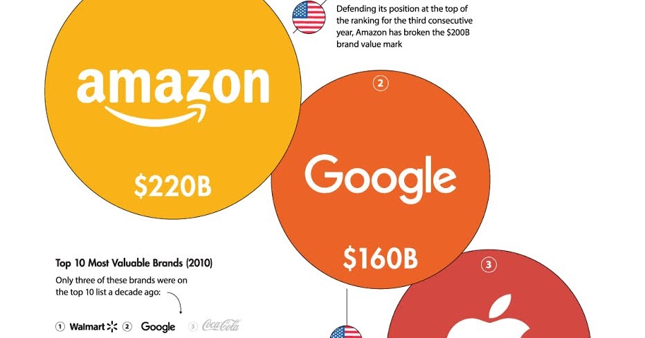 World's most valuable brands rank