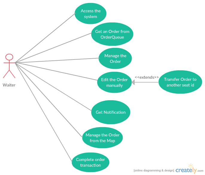 Aku dan TC: Use Case Diagram Menu Management System