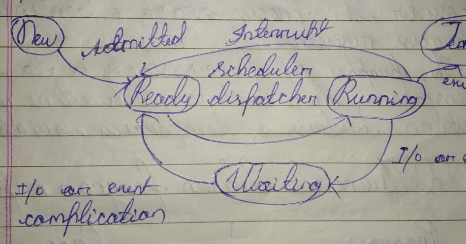Draw process state diagram and explain each state(OS-3)