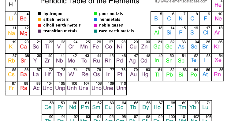 LSS Sec 2 : Periodic Table