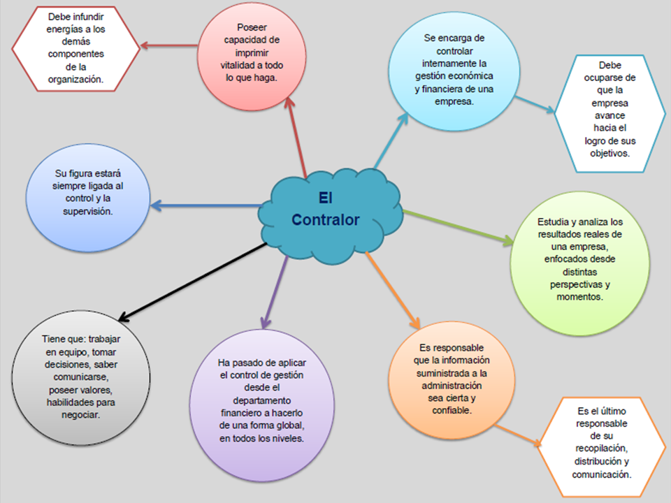 Contraloría: El Contralor