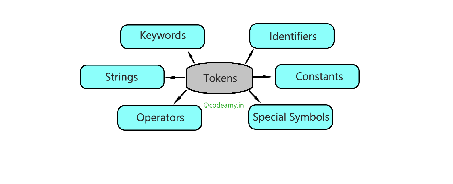 C Tokens Definition Diagram And Its Types