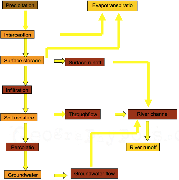 Oasis Geography Department : 2.2.2 River processes
