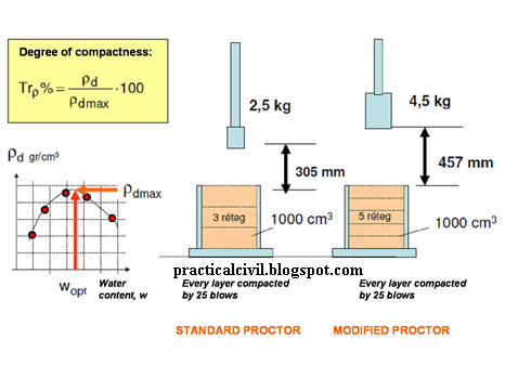PROCTOR TEST | Practical Civil Engineering-ব্যবহারিক পুর কৌশল
