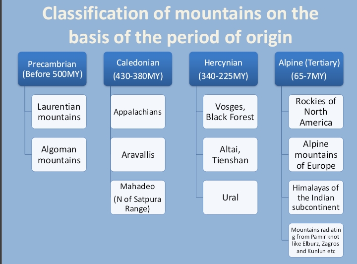 14. Classification of Mountains