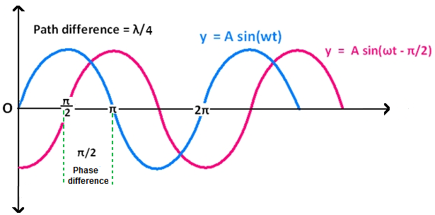 Path difference and Phase difference