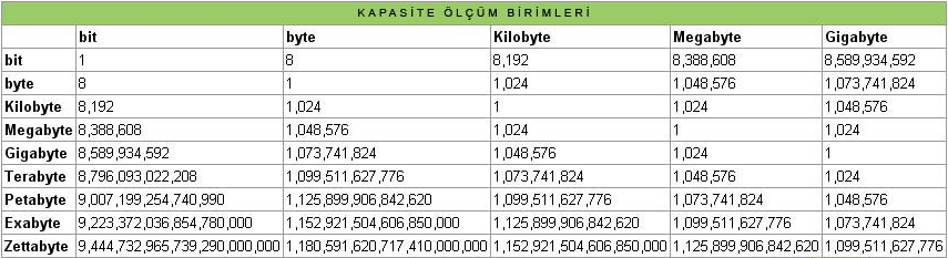 Byte (B) ve Bit (b) Farkları Nelerdir