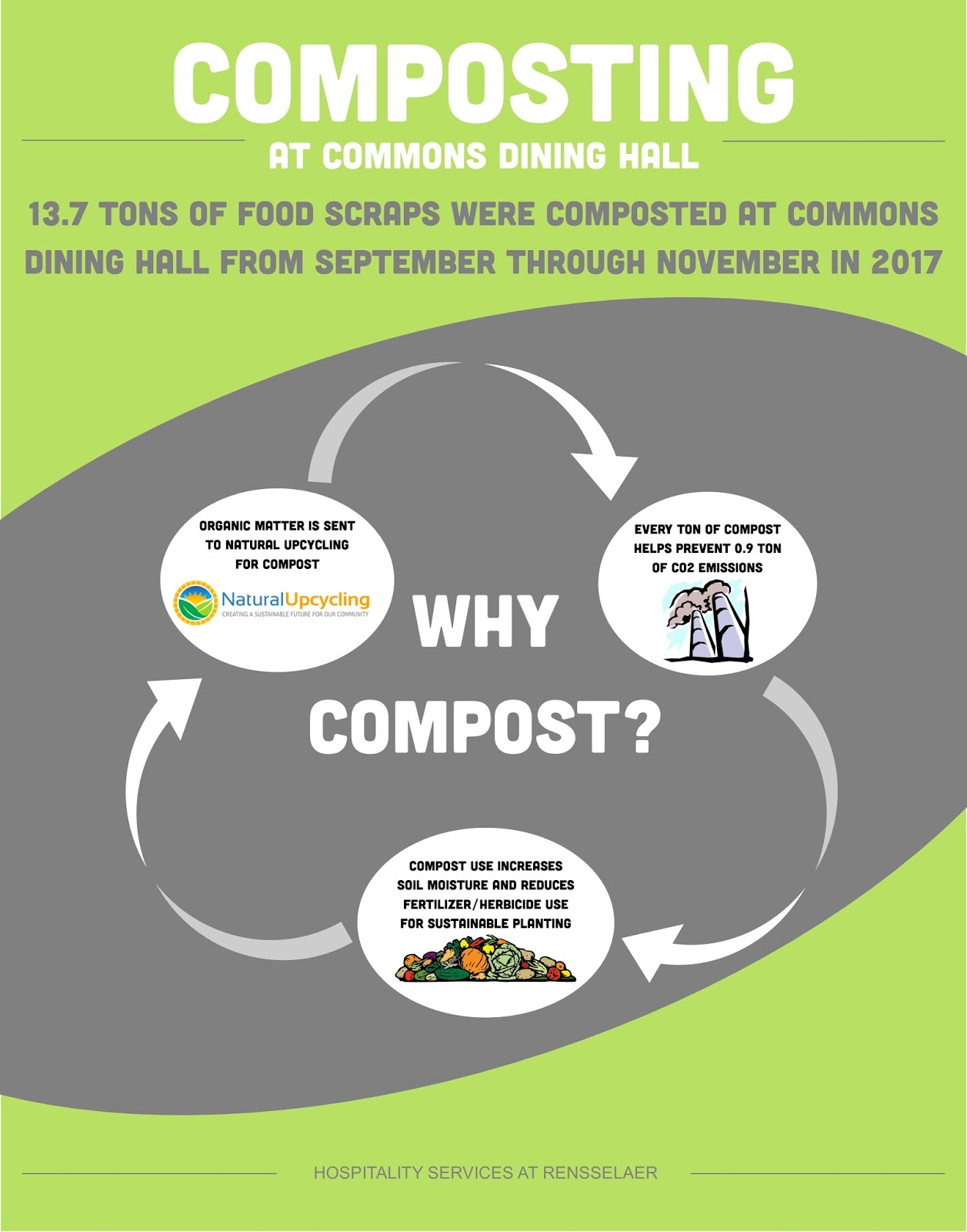 Rensselaer Dining Services Sustainability Blog: The How-To Guide to ...