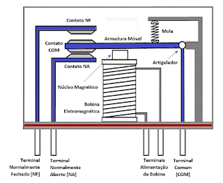Como funcionam os Relés, quais suas características, e suas aplicações ...