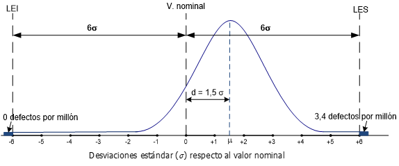 Cómo medir la calidad de un proceso en "SIGMAS"