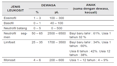 Nilai Normal Hitung Jenis Leukosit [Diffcount]