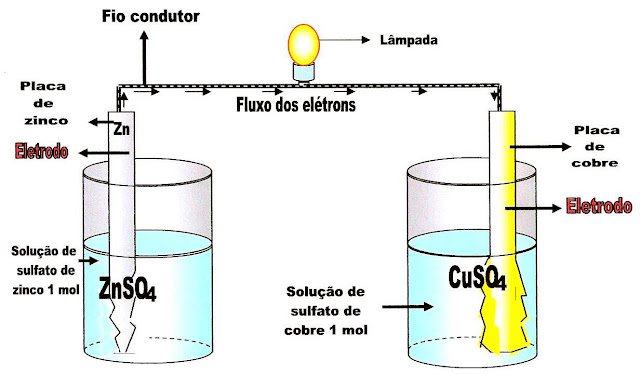 Aprendendo quimica on-line: Eletroquímica - Pilhas