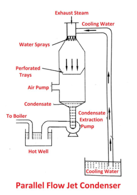 Kondensor Uap: Fungsi, Cara Kerja dan Jenisnya - Proses Industri