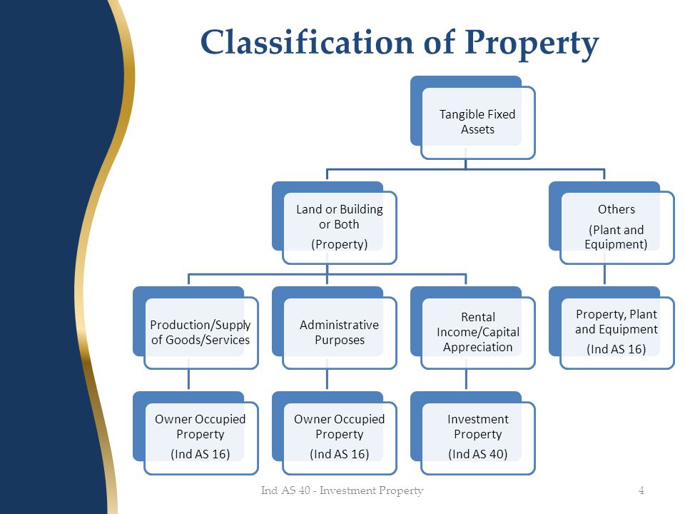 Ind AS 16 Vs Ind AS 40