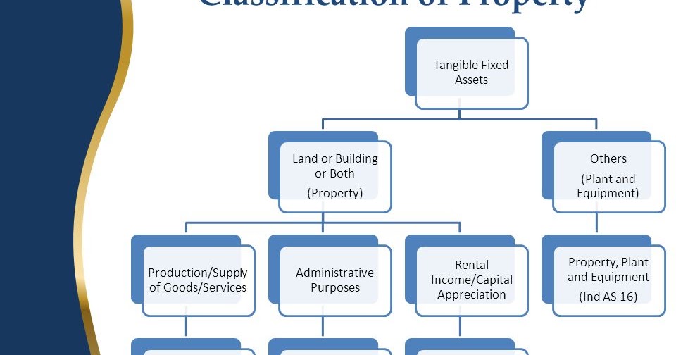 Ind AS 16 Vs Ind AS 40