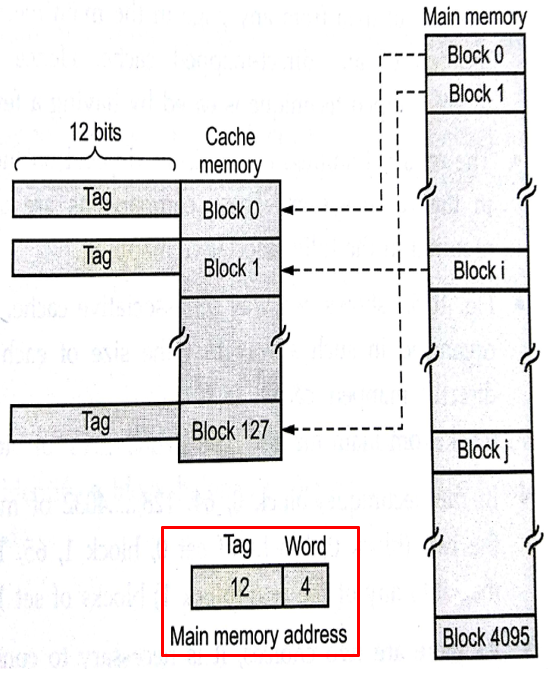 Chirag's Blog: Fully Associative Cache Memory