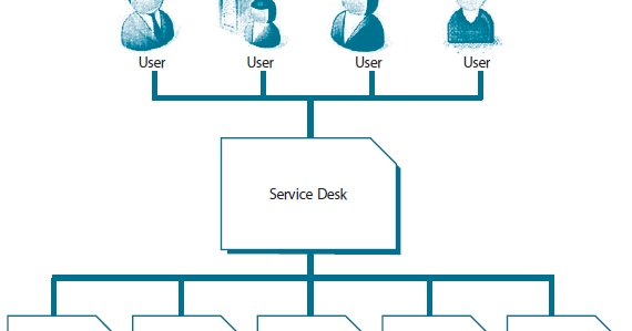 Service Desk: Estructura de un Service Desk