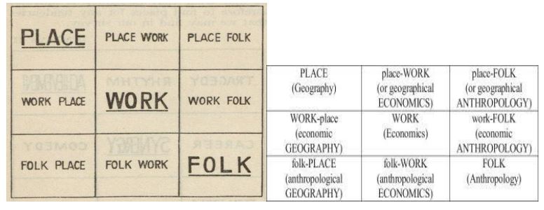 Patrick Geddes Town Planning Concept