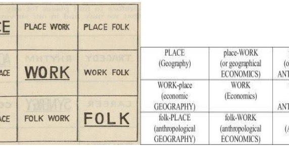 Patrick Geddes Town Planning Concept