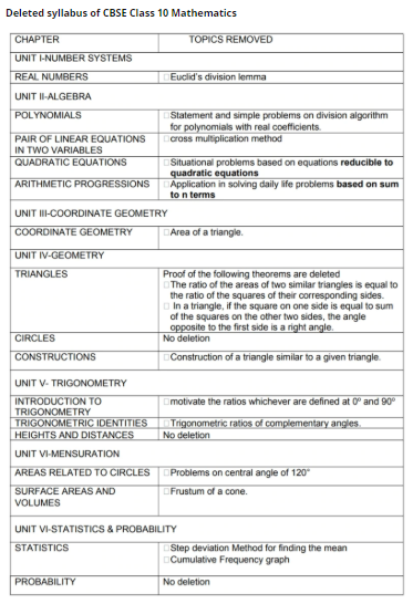 cbse-class-10-maths-deleted-syllabus