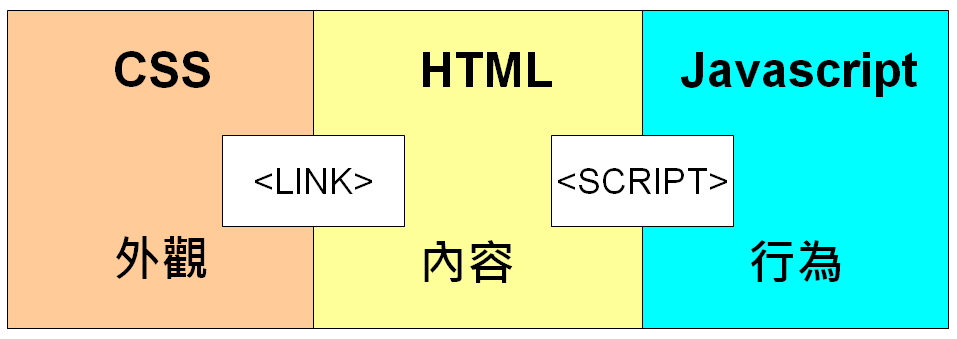 小狐狸事務所: 網頁技術速學筆記 (三) : Javascript 基礎