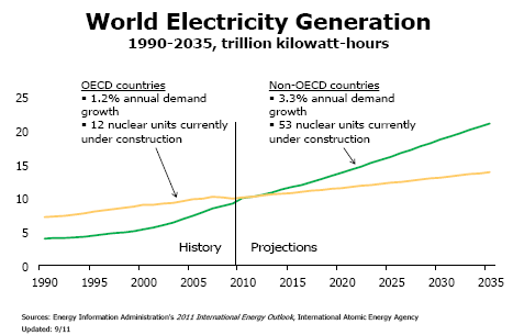 Global Nuclear Power Development: Major Expansion Continues ...