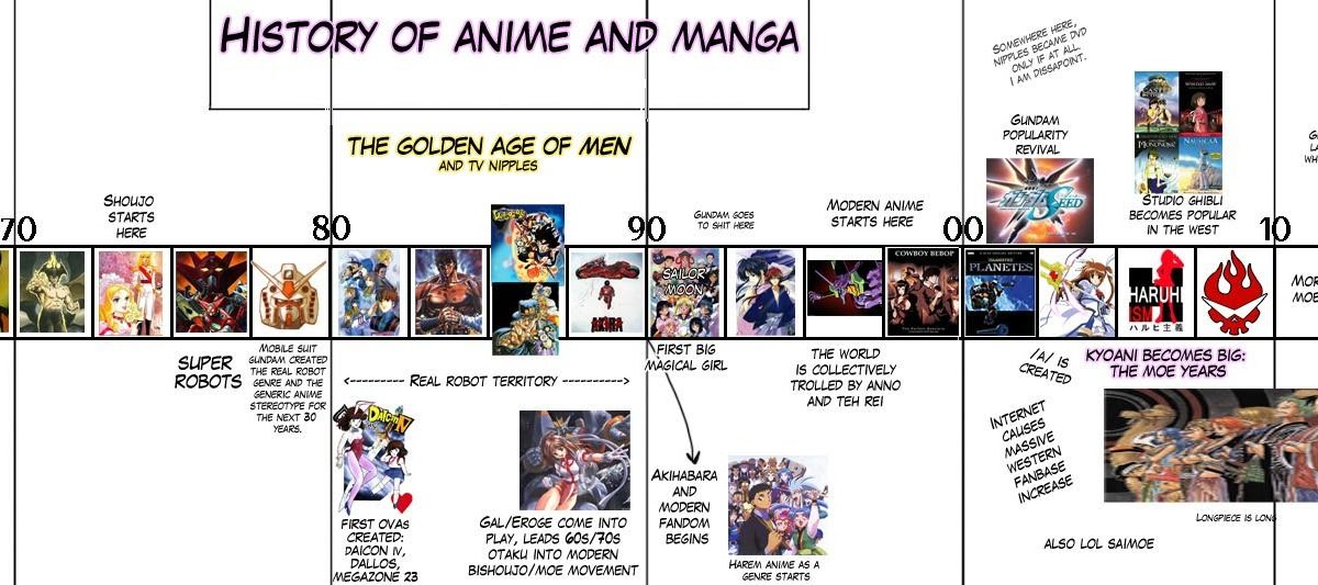 Anime Your Way: The history of anime infographic - basic edition