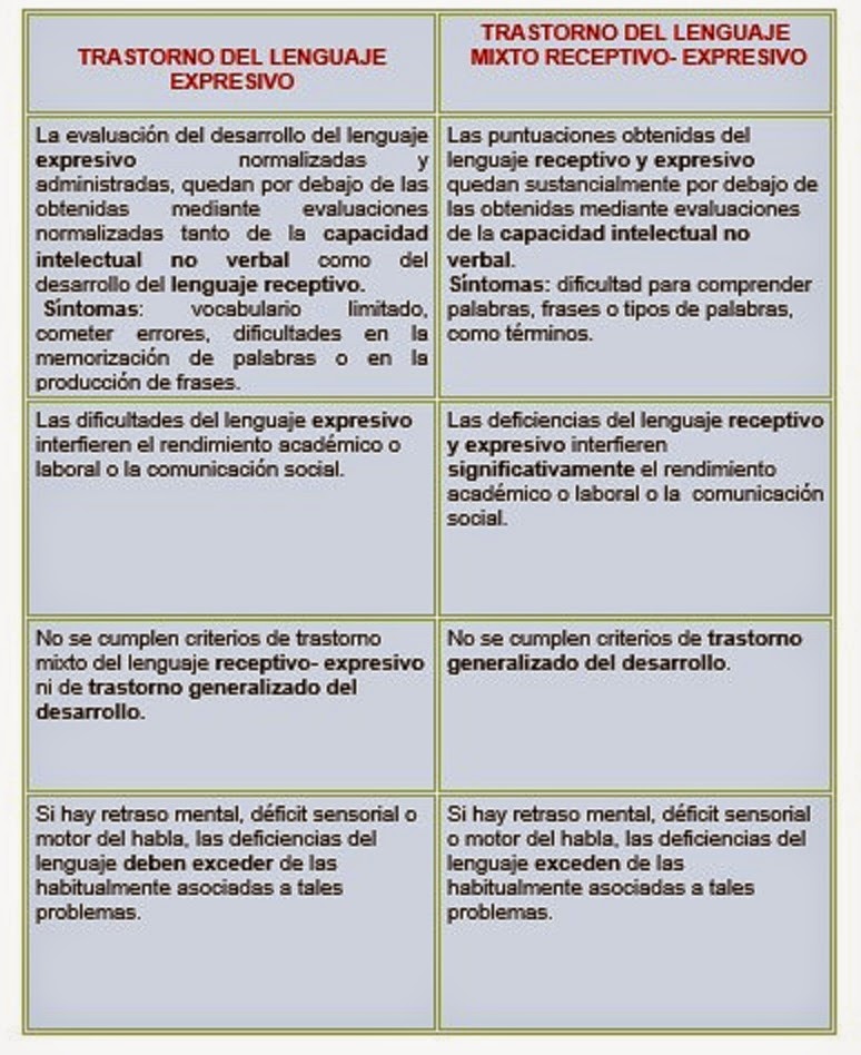 TRASTORNOS DEL LENGUAJE Y LA COMUNICACIÓN