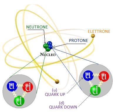 La Seconda Penna: Particelle atomiche e subatomiche