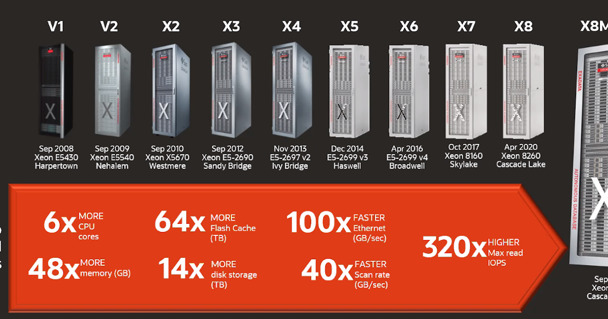 Erman Arslan's Oracle Blog: Tips for Exadata POCs -- Exadata X8-2M ...