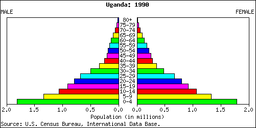 IGCSE Geography: Youthful Population: Uganda