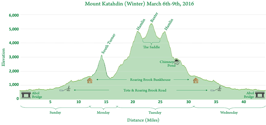 Hiking in the White Mountains: Elevation Profiles and Distances