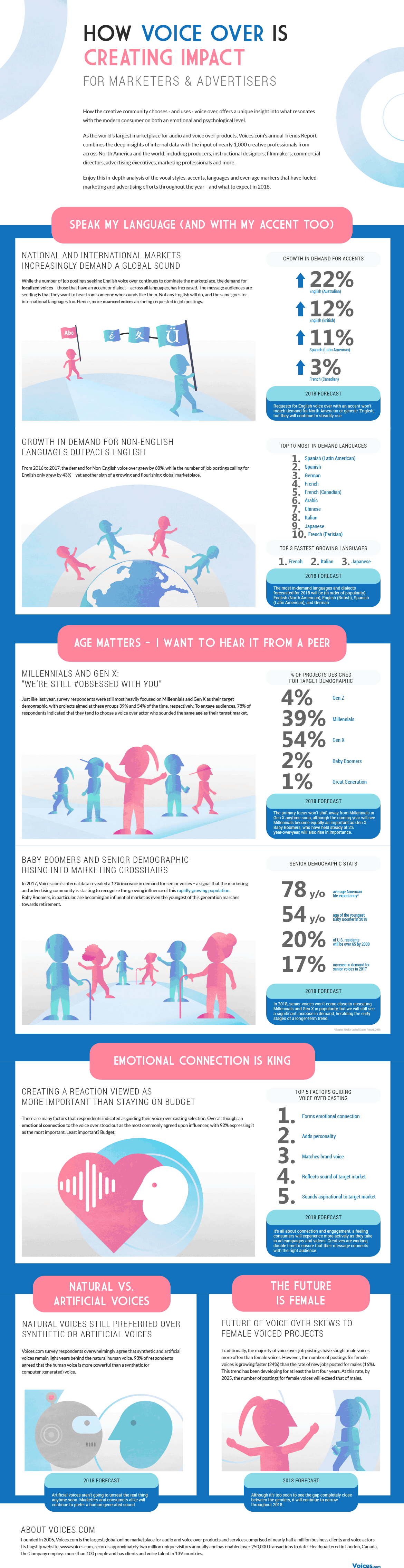 Voice over Trends in Marketing and Advertising, 2018 - #Infographic
