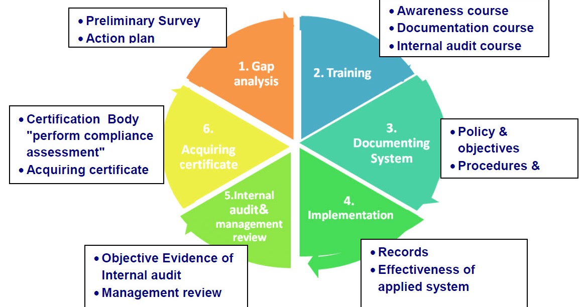 Lead Auditor Training | IRCA Certified Courses : ISO 9001