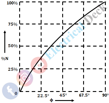 What is Trivector Meter ? - Definition & Working